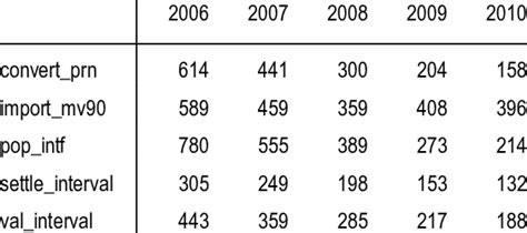Predicted Throughput For The Improved Design Download Table