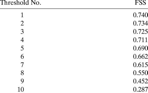Fractions Skill Scores For Sspf120 Forecasts Download Table