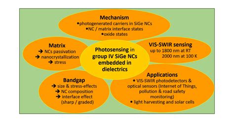 Enhancing Short Wave Infrared Photosensitivity Of Sige Nanocrystals