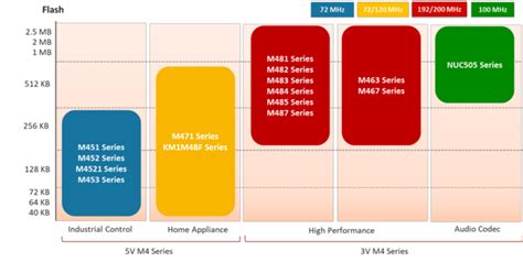 Arm Cortex M4 Mcus Nuvoton