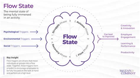 Flow State A Gateway To Engagement Performance And Productivity