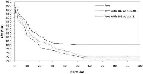 Energies Free Full Text Optimal Power Flow Using The Jaya Algorithm