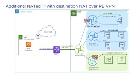 How To Leverage Nated T1 Gateway For Overlapping Networks Over A Route