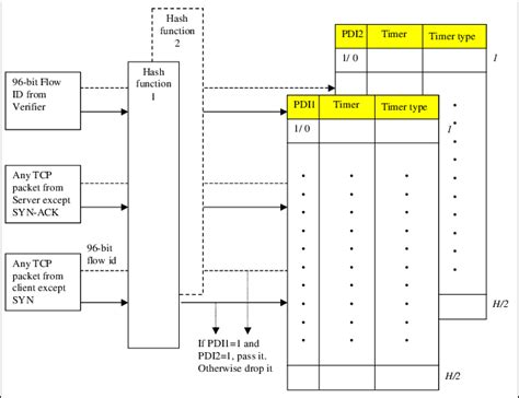 multiple hashing with 2 hash functions download scientific diagram