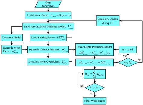 Flow Chart Of Dynamic Wear Calculation Download Scientific Diagram