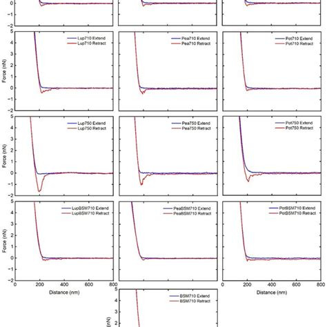 Figure S3 Characteristic Force Distance F D Curves Between A Between Download Scientific