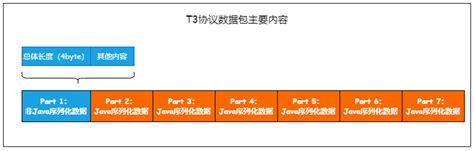 cve重要漏洞复现之weblogic t3反序列化漏洞 weblogic t3反序列化 csdn博客