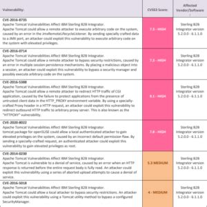 End Of Life Of Several Versions Of The IBM Sterling Data Exchange Family Of Products B2B