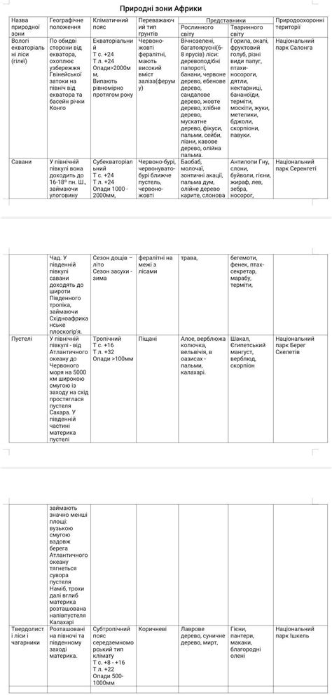 Надо полностью заполонить таблицю пожалуйста очень надо Школьные Знания Com