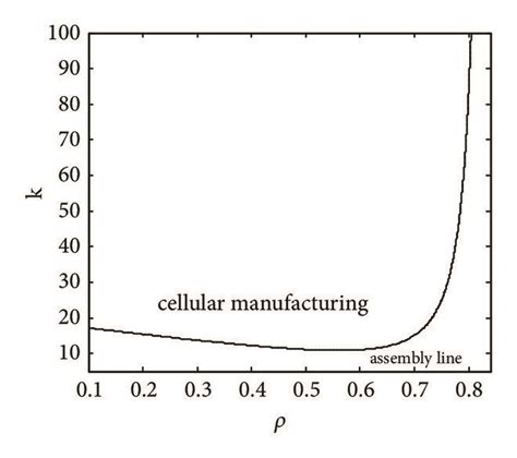 Decision Diagram For Choosing The System Under Different Batch Size Download Scientific