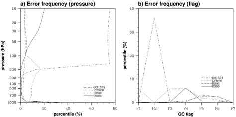 The Error Frequency Distribution At A Each Level And B Each Qc