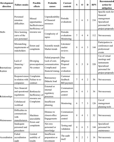 3 Fmea Risk Analysis For Setting Up A Quality Control Laboratory