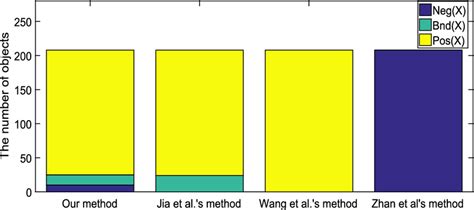 The Classification Comparison Between Our Method And Other 3wd Ones Download Scientific Diagram