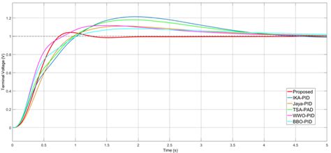 Comparison Of The Responses Of The AVR System Download Scientific Diagram