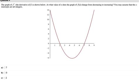 solved the graph of f the derivative of f is shown below