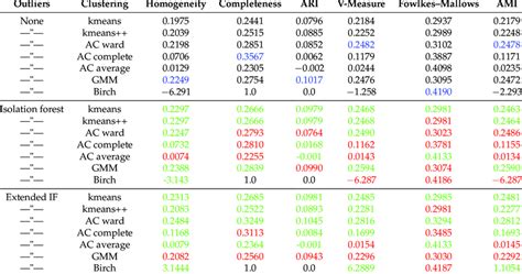 Clustering Scores On Data Reduced By Spca Download Scientific Diagram