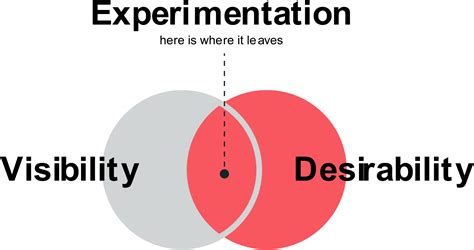 Digital Validation A Crucial Part Of Rapid Testing In Business Design Board Of Innovation