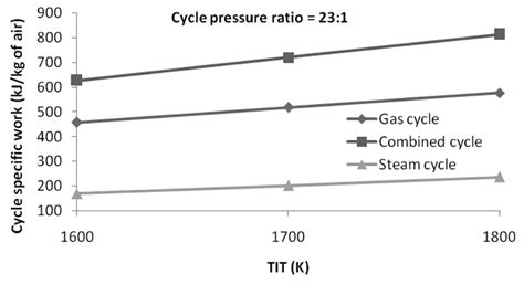 Effect Of Tit On Net Specific Work Output Download Scientific Diagram