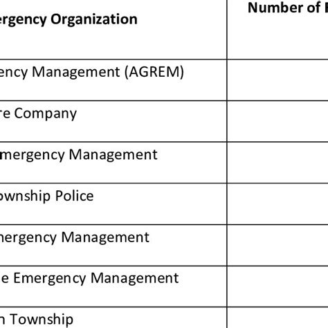 Ics Basic Organization Chart Ics 100 Level From Fema Incident