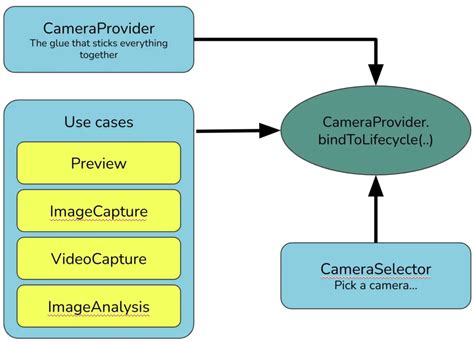 Lets Build An Android Camera App Camerax Compose Droidcon