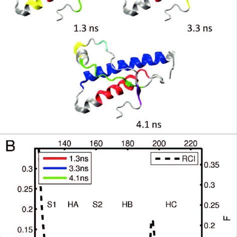 Secondary Structure Of The Globular Fold Of A Prion Protein Download