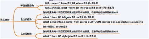 sql增删改查 面试速记之数据库增删改查 附思维导图 csdn博客
