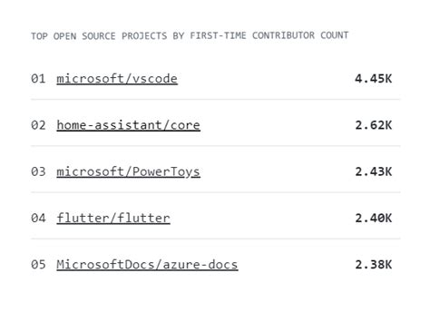 Githubで最も人気の言語はjavascriptで変わらず、急成長した言語はhashicorpのhcl。githubが年次調査