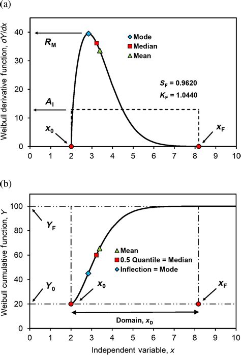 An Adapted Weibull Function For Agricultural Applications