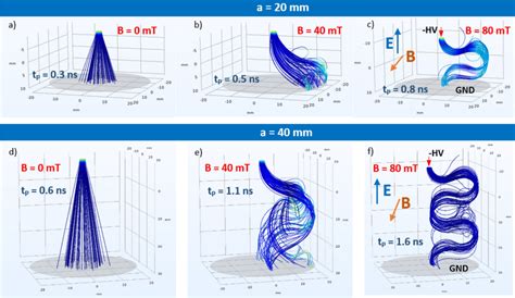 Comparison Of Electron Trajectories In Crossed Electric And Magnetic