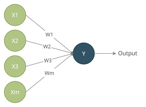 Neural Networks Creating A Perceptron Model In Python Circuitrocks