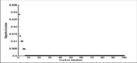 Variation Of Objective Function With Iterations Download Scientific