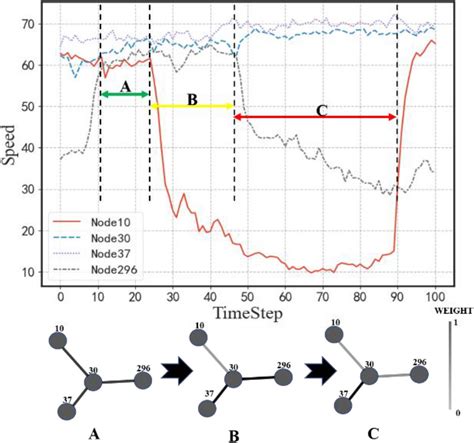 Multistep Traffic Speed Prediction From Multiple Time Scale Spatiotemporal Features Using Graph
