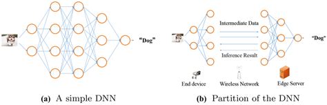 A Simple Dnn And Partition Of The Dnn Download Scientific Diagram