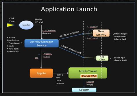 Android Application Launch Explained From Zygote To Your Activityoncreate By Radhika