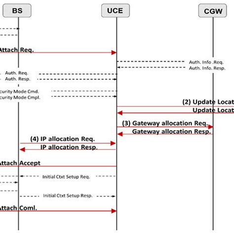 The Initial Attach Procedure Download Scientific Diagram