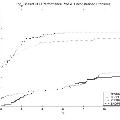 Performance In Terms Of Cpu Time On 95 Unconstrained Problems