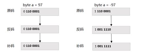 源码、反码、补码详解及byte结构 港城大白鲨 博客园