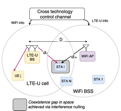 Considered Coordinated Lte U And Wifi Coexistence Setting Download