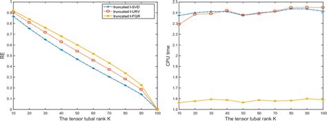 Example 51 Numerical Simulation Results Of Applying Truncated T Svd