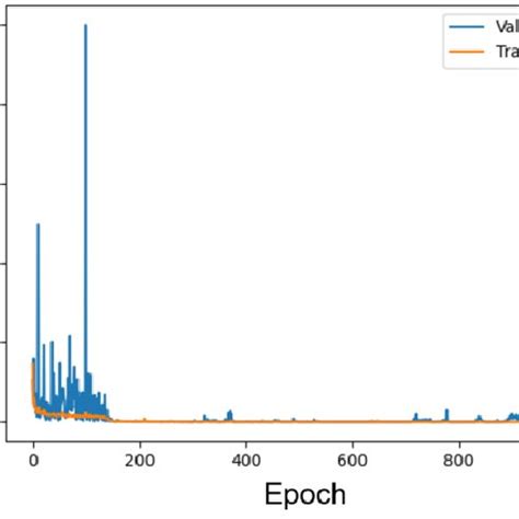 Training And Validation LogCosh Loss Download Scientific Diagram