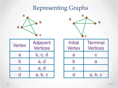 Graphs Ppt Download