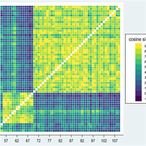 histogram of pairwise cip cosine similarity note the solid line