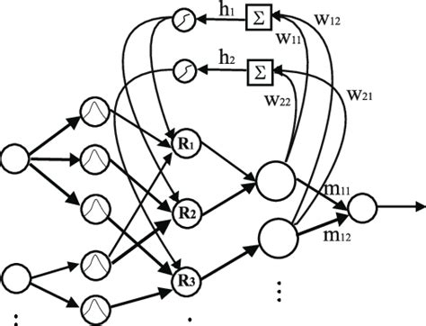 Six Layer Recurrent Neuro Fuzzy Network Download Scientific Diagram