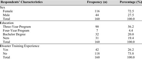 Respondents Characteristics Based On Sex Level Of Education Disaster
