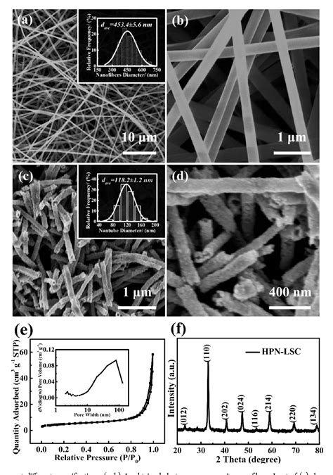 Figure 2 From Hierarchical Mesoporousmacroporous Perovskite La05sr05coo3 X Nanotubes A