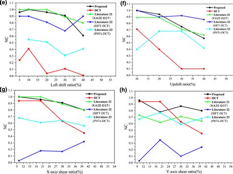 comparison of nc values of different algorithms a shows the