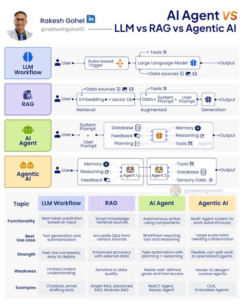 Ai Agents Are Where Genai Architectures Get More Practical Rakesh Gohel Posted On The Topic