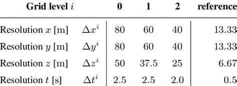 Grid Resolutions For The Different Coarseness Levels Download