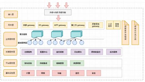 微服务架构学习与思考 03 ：微服务总体架构图解 微服务上层是什么 csdn博客