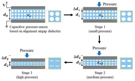 A Highly Sensitive And Flexible Capacitive Pressure Sensor Based On Alignment Airgap Dielectric